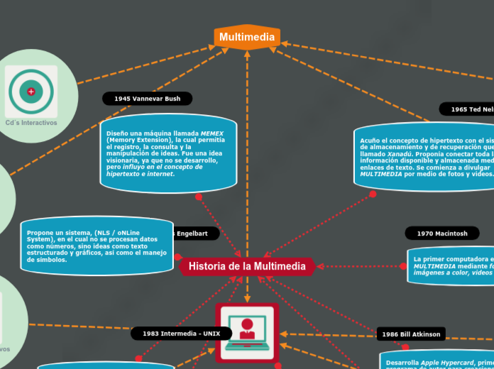 Historia de la Multimedia - Mind Map